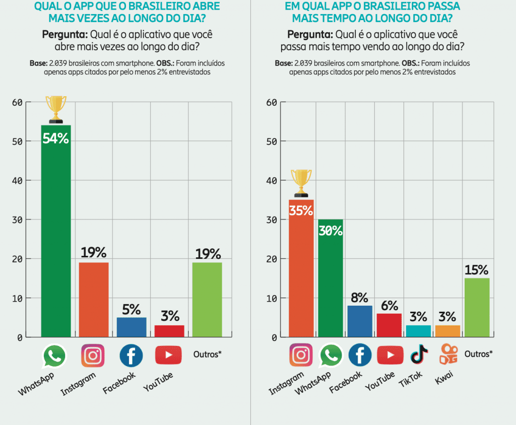 Instagram supera WhatsApp como app em que o brasileiro passa mais tempo ...