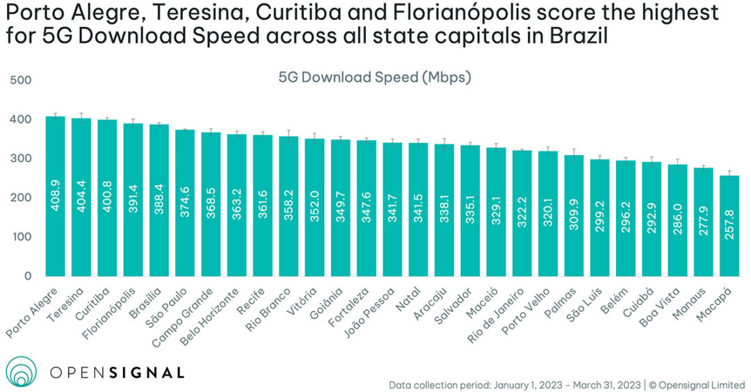Opensignal: capitais do País têm velocidade de download do 5G de 250 Mbps