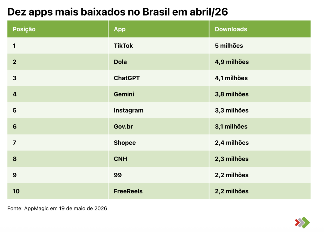 Os dez apps mais baixados no Brasil em abril de 2026